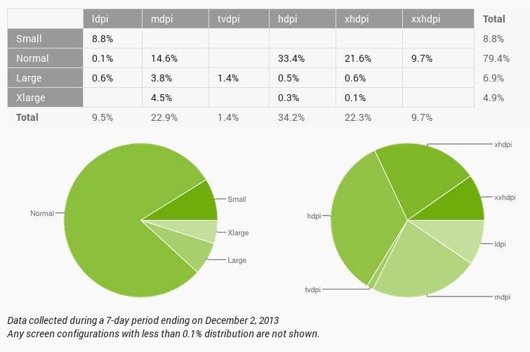 Android Jelly Bean leading the pack in latest Android Distribution ...