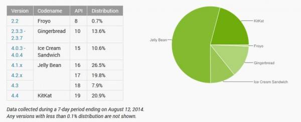Android distribution: KitKat now over 20% - Android Community