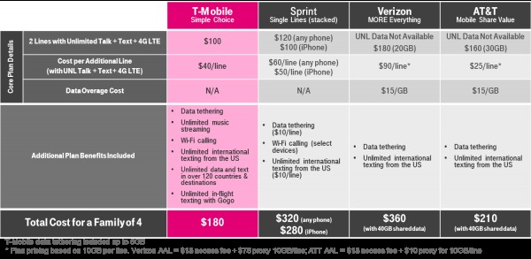 T-Mobile starts offering Simple Choice Unlimited 4G LTE Family Plan ...