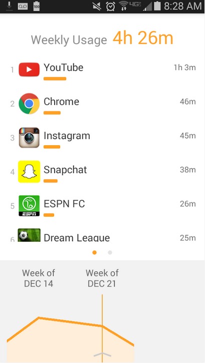 QualityTime for Android tracks your smartphone usage time | Android ...