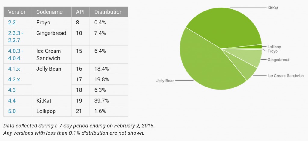 Android 5.0 finally reaches the Android Distribution chart | Android ...