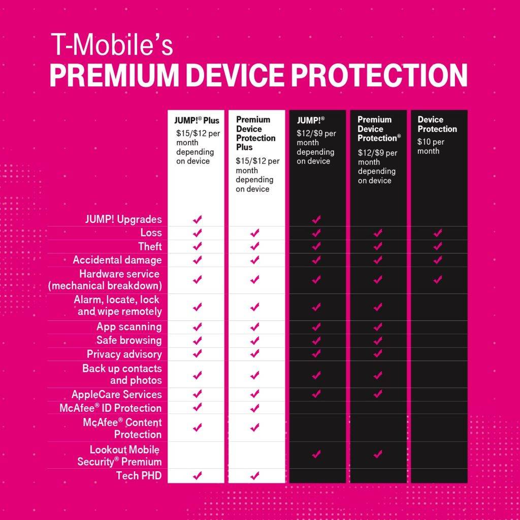 T-Mobile’s latest Premium Device Protection Plus announced | Android ...