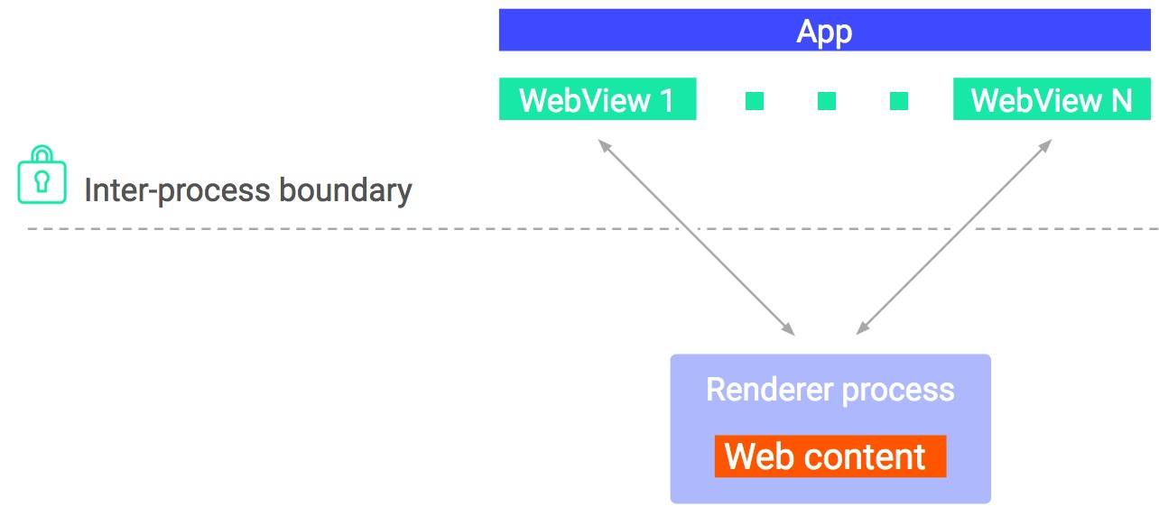 Webview Security Enhanced With Safebrowsing Renderer Processes Isolated Android Community