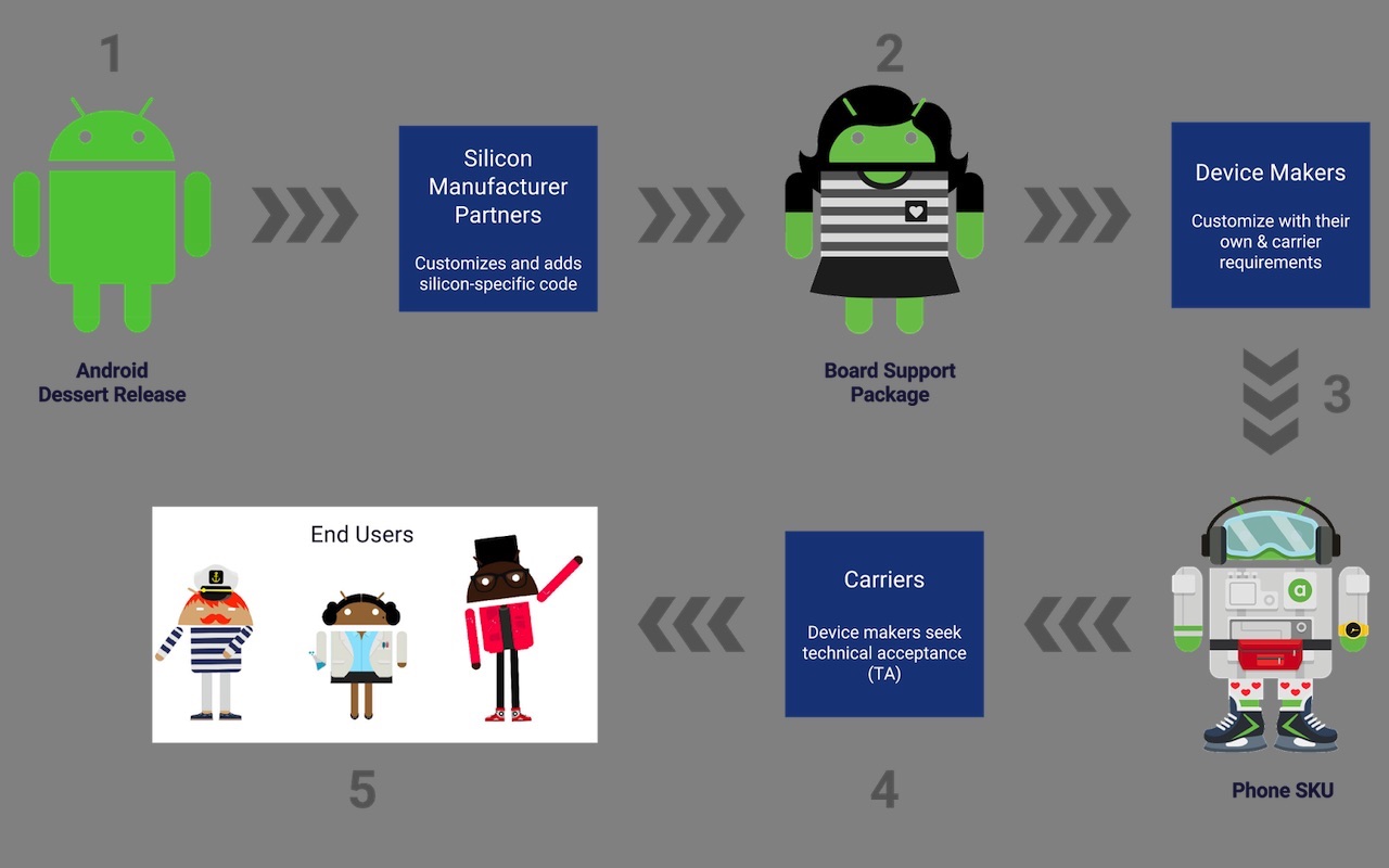 Project Treble makes Android OS updates roll out faster - Android Community