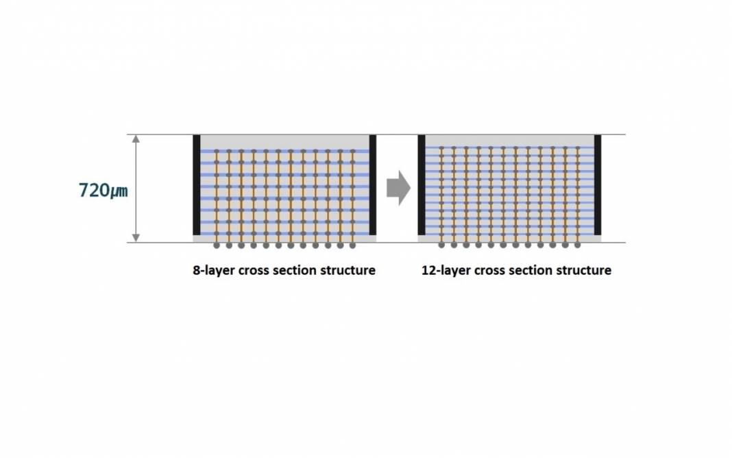 Samsung 12-Layer 3D-TSV chip packing tech introduced - Android Community