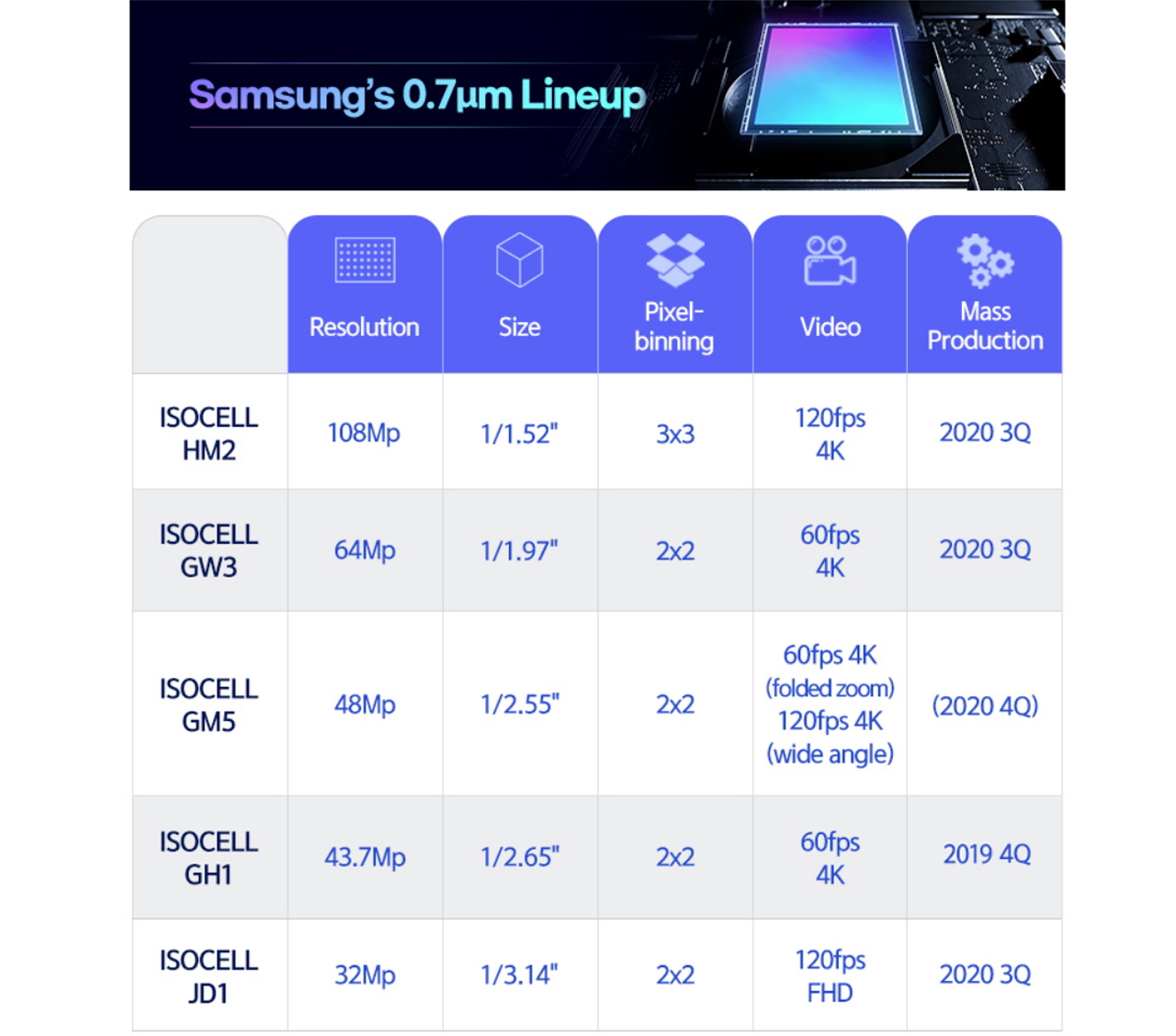 Samsung introduces advanced pixel technology for mobile cameras ...
