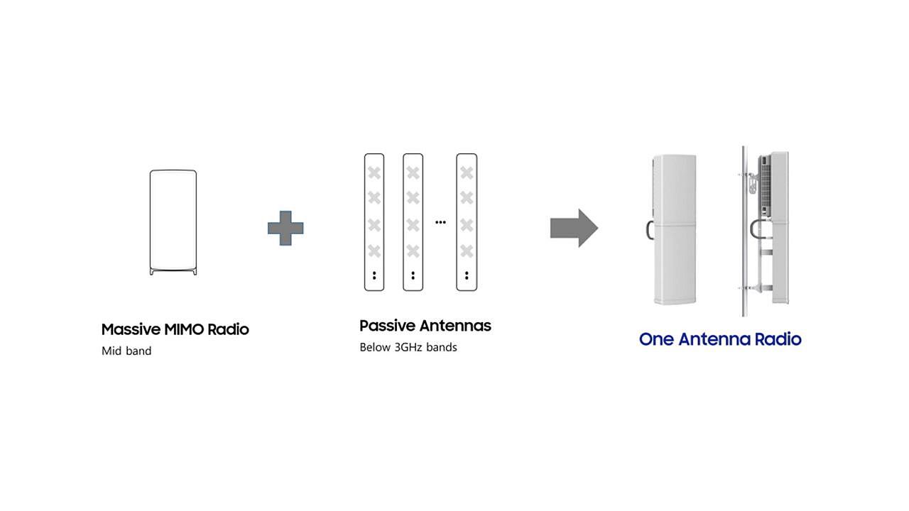 Samsung’s new 5G radio with integrated antennas will accelerate 5G ...