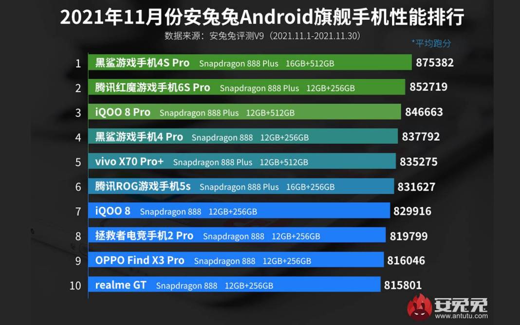 AnTuTu’s Best-performing Android Phones for November 2021 listed ...