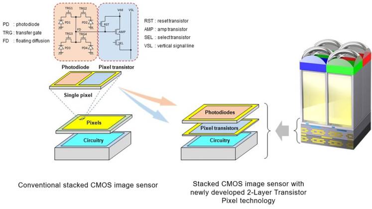 Sony debuts world’s first double stacked image sensor for phones ...